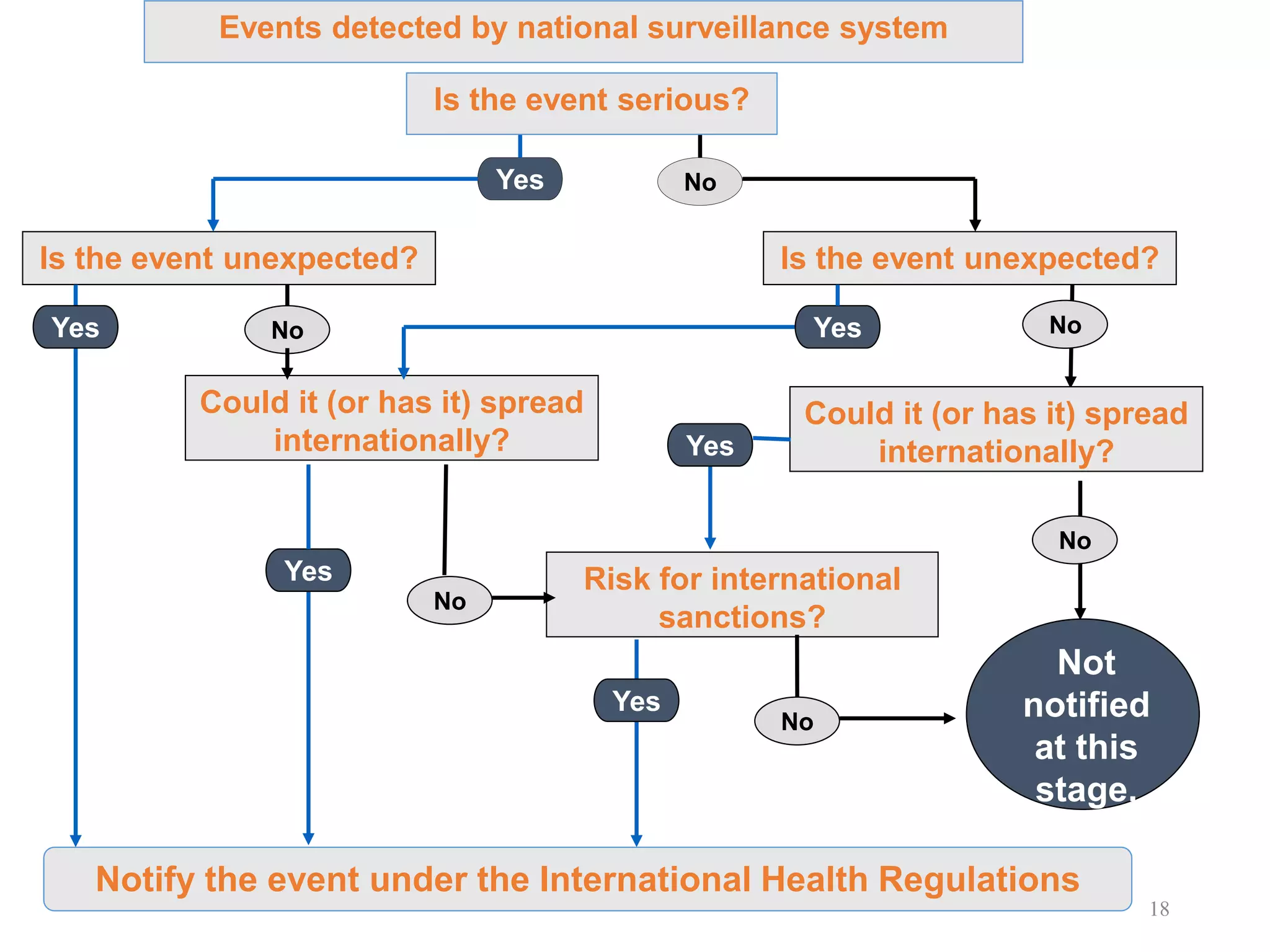 Public health emergencies | PPTX