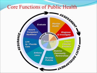 Introduction to Public health | PPT