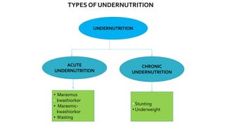 Public health importance of malnutrition | PPTX