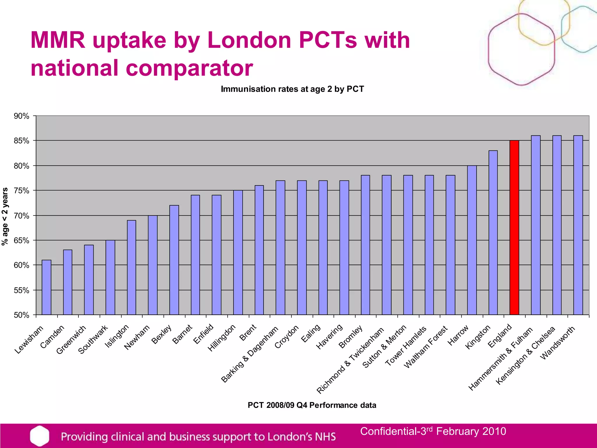 Commissioning support for London | PPT