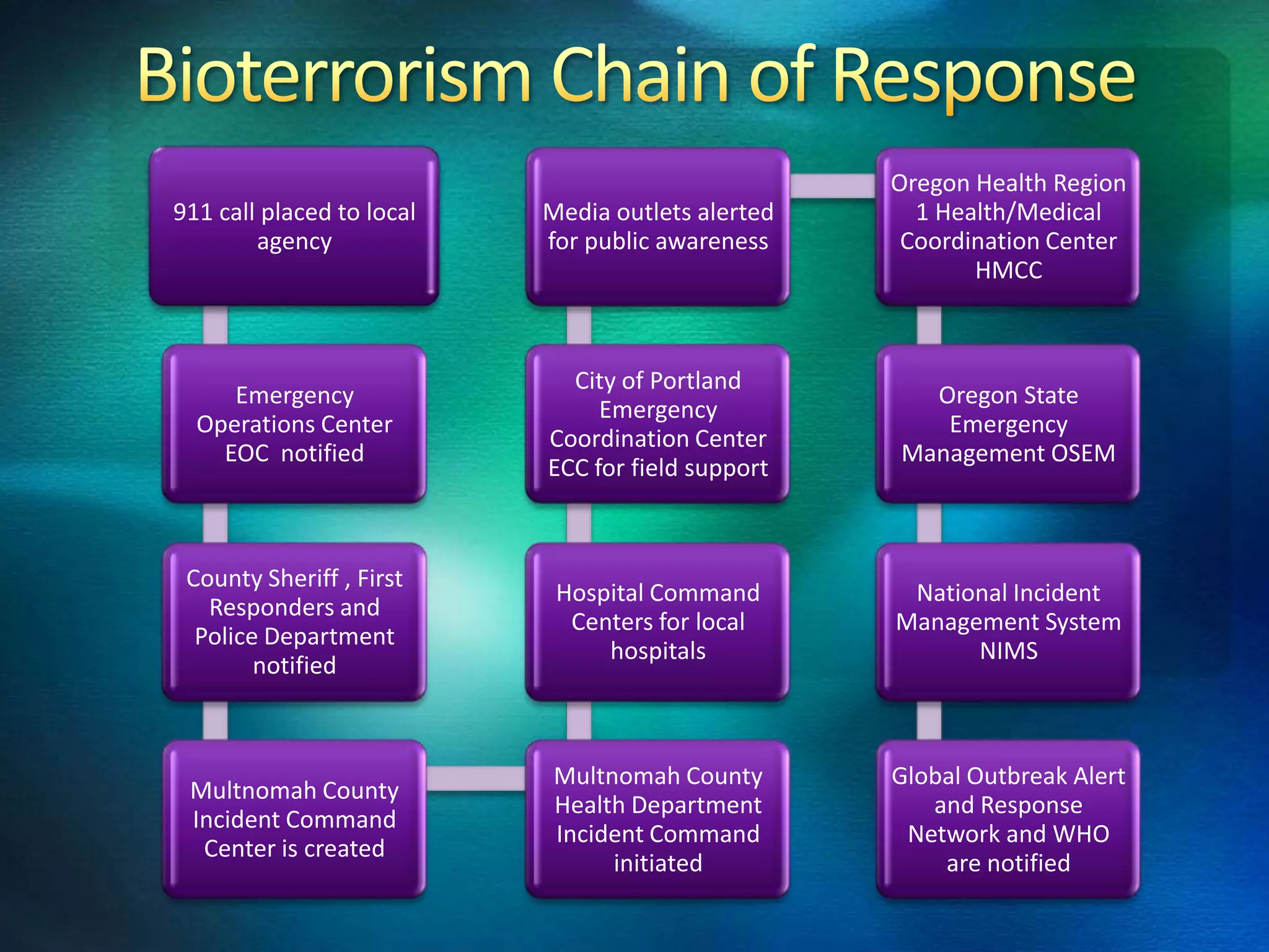 Public health response to bioterrorism | PPTX