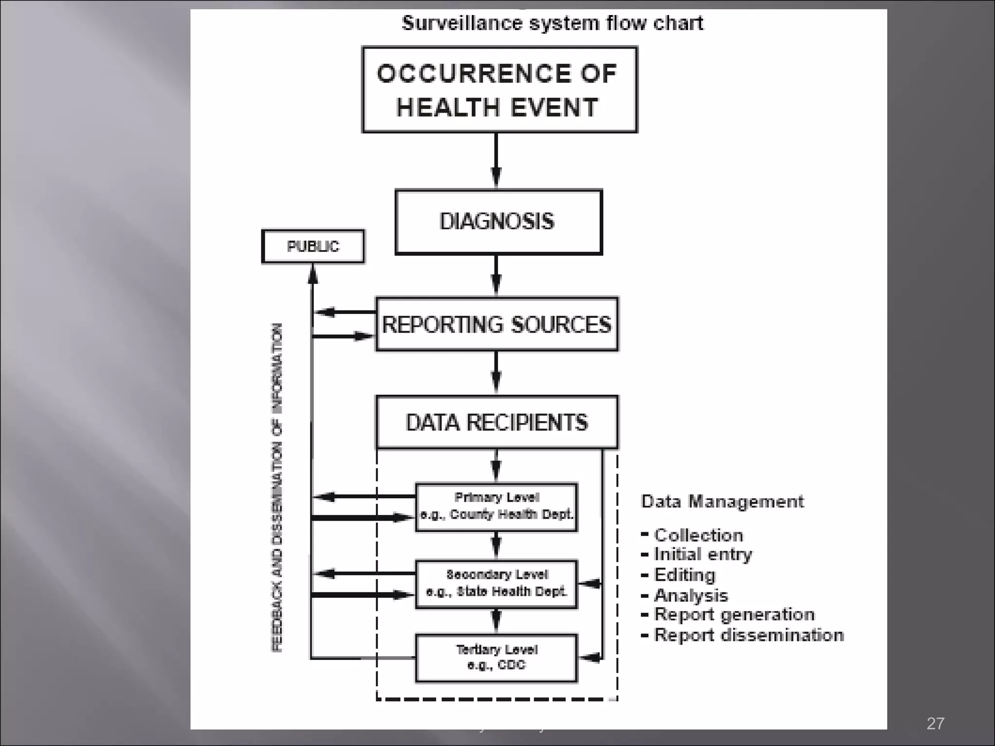Public health surveillance | PPT