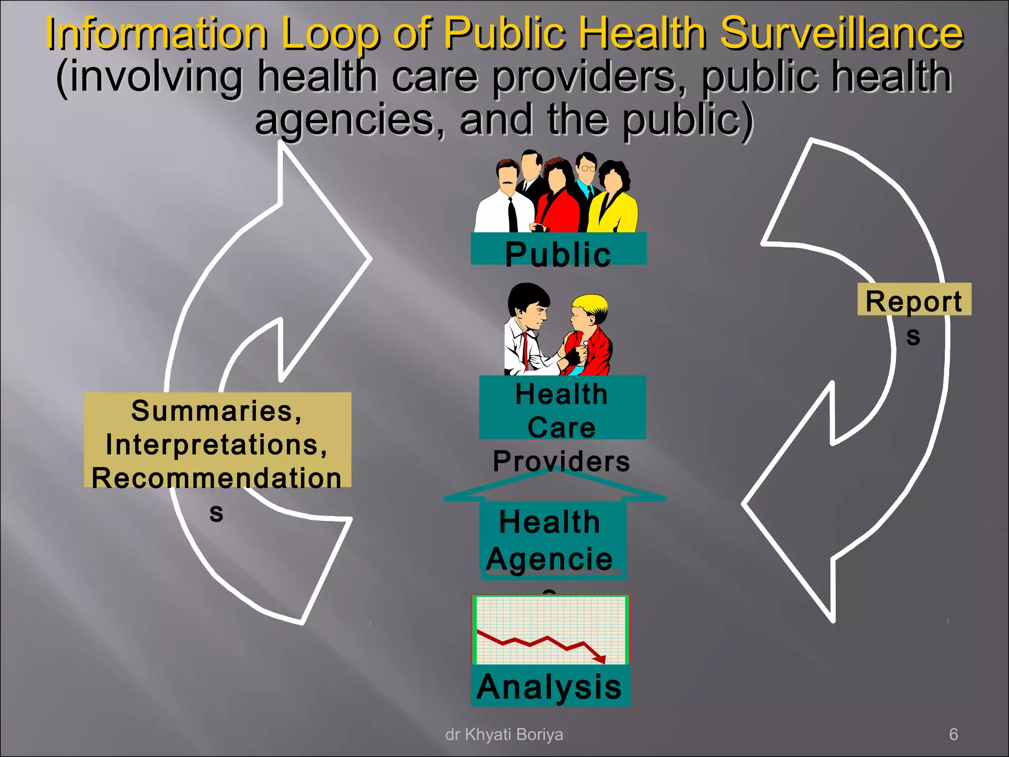 Public health surveillance | PPT