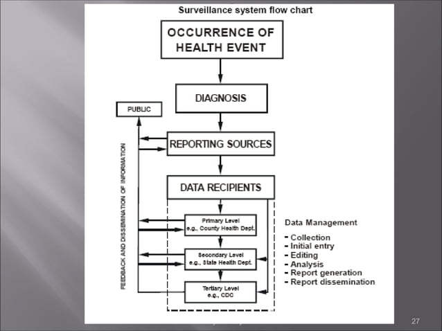 Public health surveillance | PPT