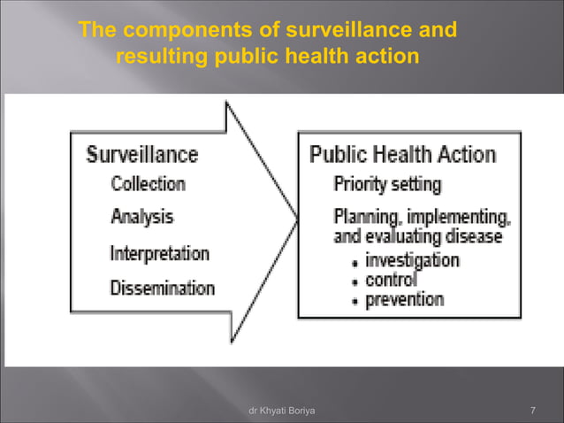 Public health surveillance | PPT