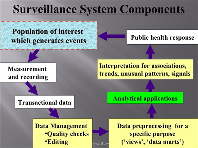 Public health surveillance | PPT