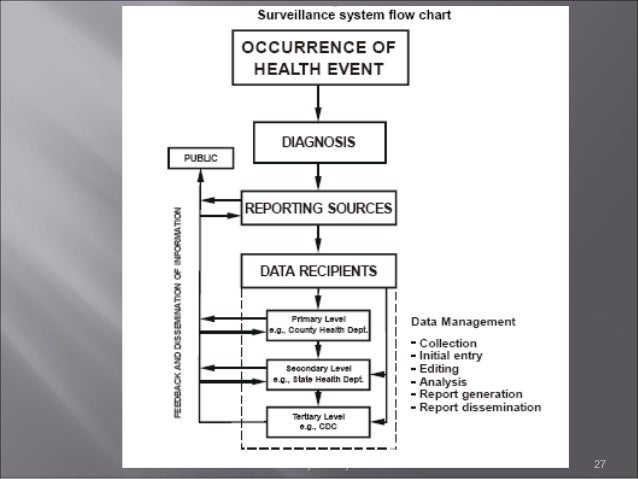 Public Health Surveillance public-health-surveillance