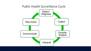 Public Health Surveillance_PPT_etc.pptx