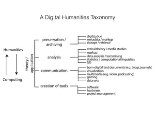 Public History / Digital History | PPT