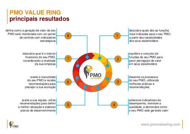 Agregue valor e recupere perdas: PMO VALUE RING