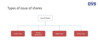 Public issue of shares | PPTX