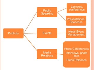 Publicity | PPTX