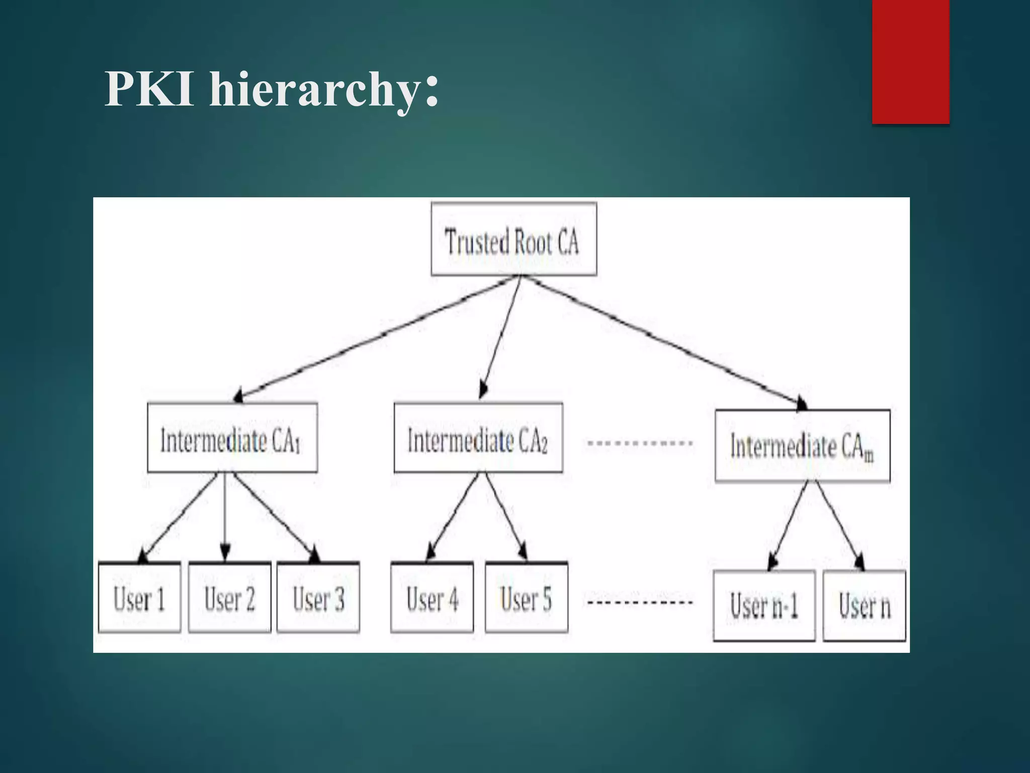 Public Key Distribution | PPTX