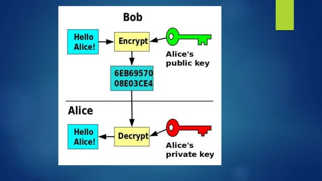 Public key algorithm | PPTX | Computer Networking | Computing