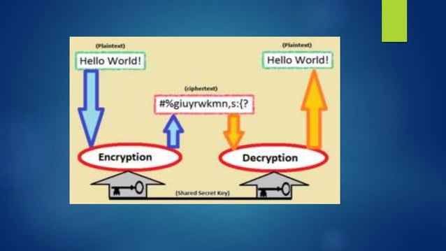 Public key algorithm | PPTX | Computer Networking | Computing