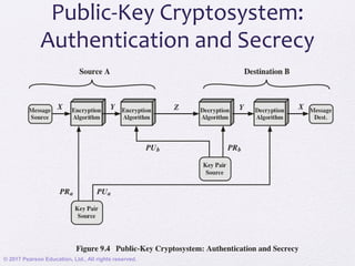 Public Key and RSA.pdf
