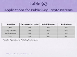 Public Key and RSA.pdf