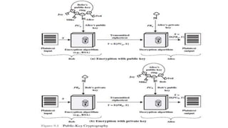 Public Key Cryptosystem | PPTX