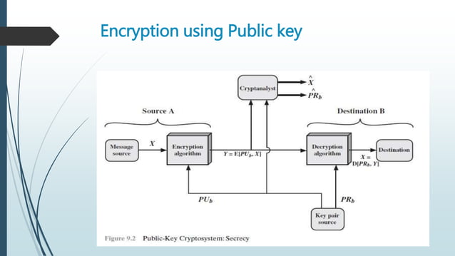 Public Key Cryptosystem | PPT