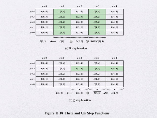 Public Key Encryption & Hash functions | PDF