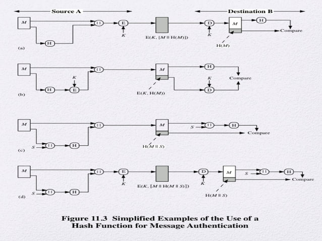 Public Key Encryption & Hash functions | PDF