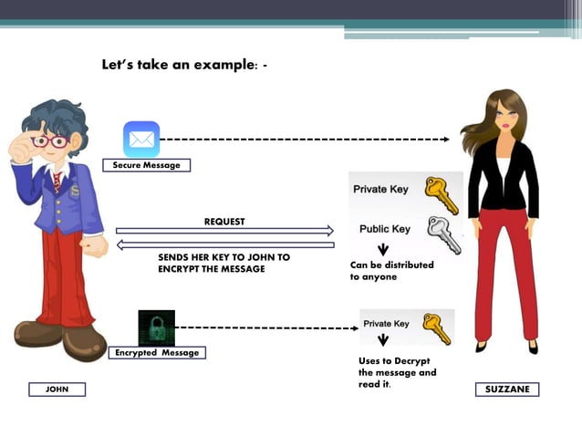 Public key infrastructure | PPTX | Information and Network Security | Computing