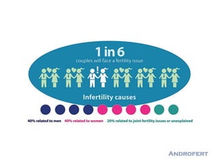 Management of Male Infertility - What the future holds | PPTX