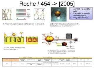Next Gen Sequencing (NGS) Technology Overview | PPTX