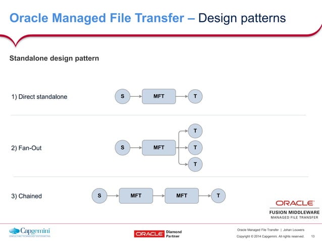 Oracle Managed File Transfer | PPTX | Computing | Technology & Computing