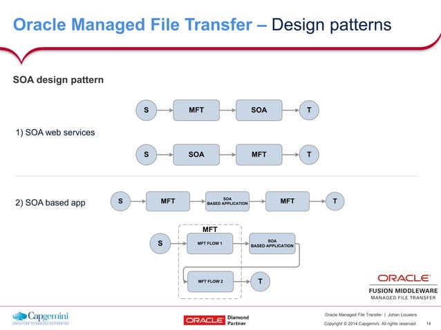 Oracle Managed File Transfer | PPTX | Computing | Technology & Computing