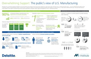 Overwhelming support: US public opinions on the manufacturing industy ...