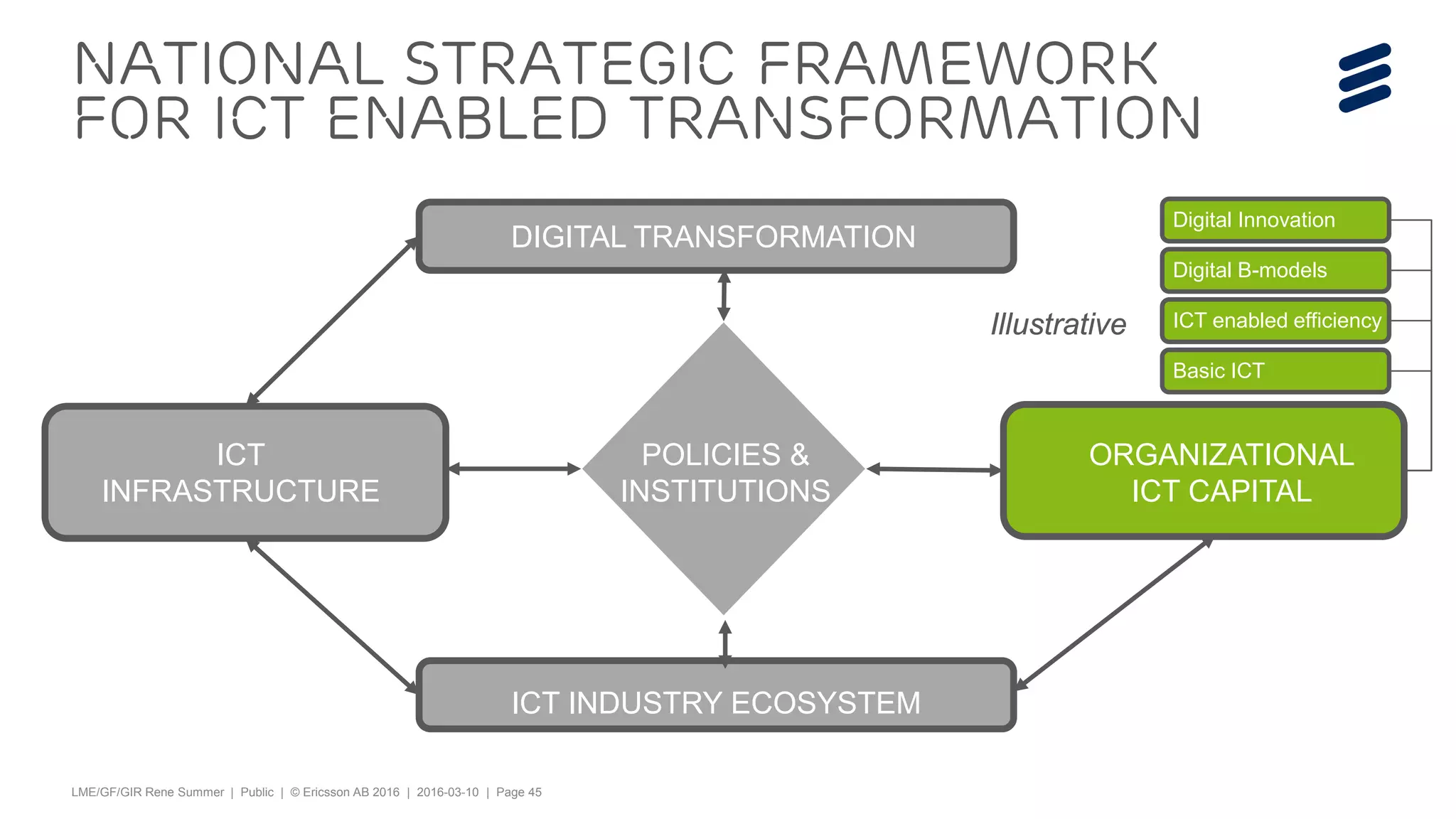 ICT Enabled Policy for National Development | PPT