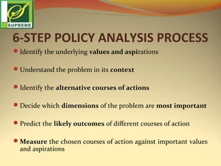 Public Policy Formulation - Process and Tools | PPT
