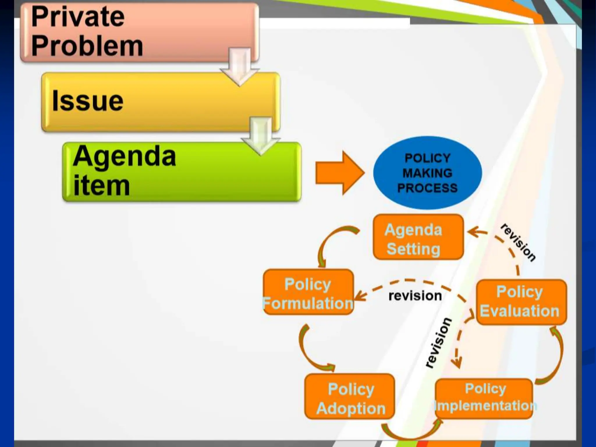 Public Policy making process topic no.2.ppt