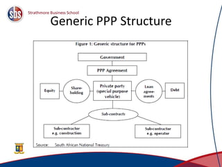 Public private partnerships | PPT