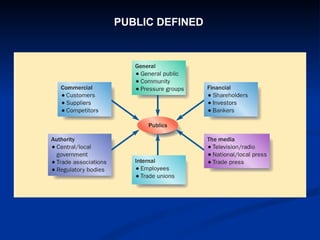 Public relations and corporate image | PPT