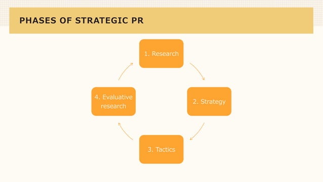 Brief Introduction to Public Relations | PPT