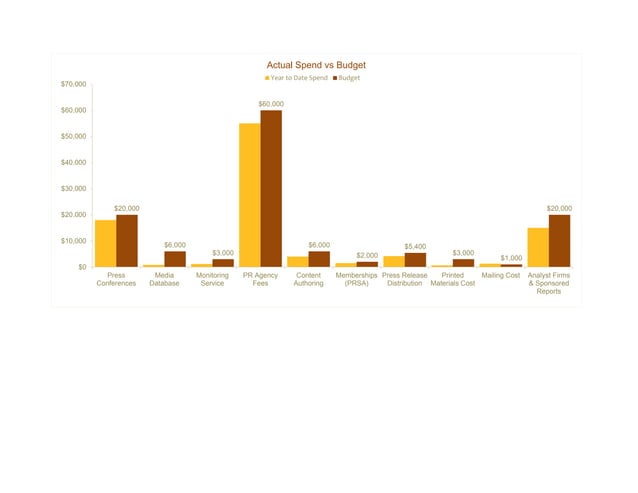 Public Relations Budget Template | PDF | Business | Business and Finance