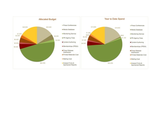Public Relations Budget Template | PPT