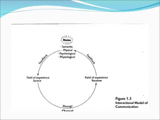 Public Relations Management Session 2 Corporate Communications And Pr Communication Models | PPT