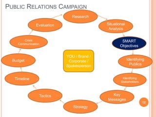 Public Relations Management Session 3 Developing Pr Plan And Strategy ...