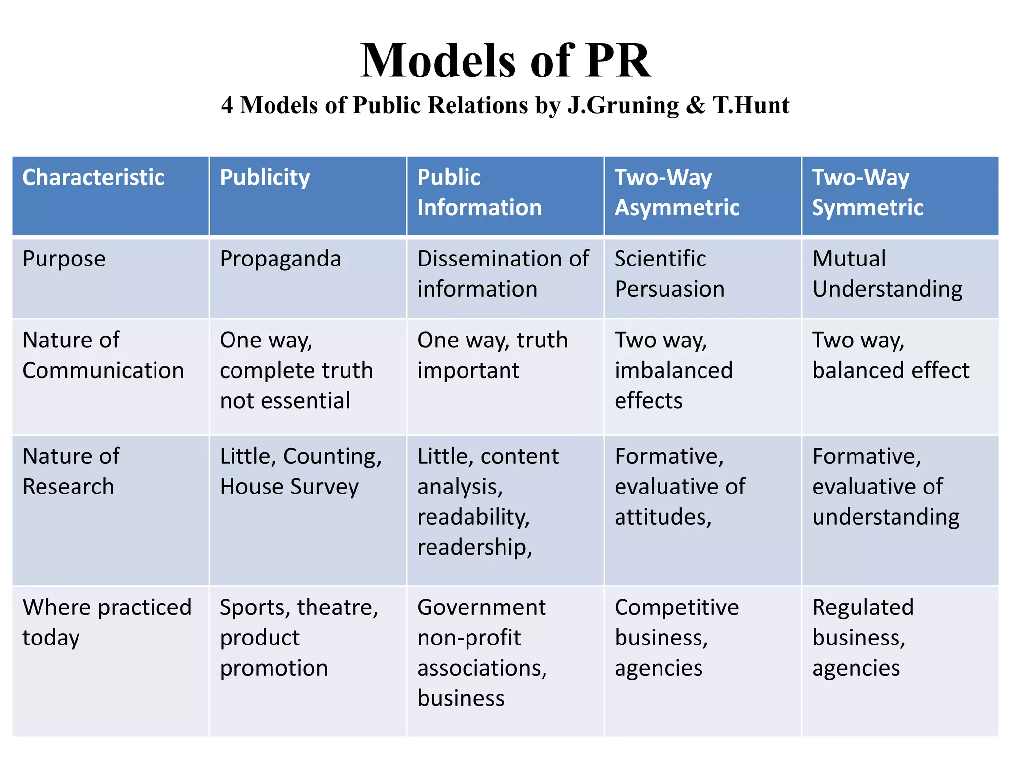 Public relations practice and theory | PPTX
