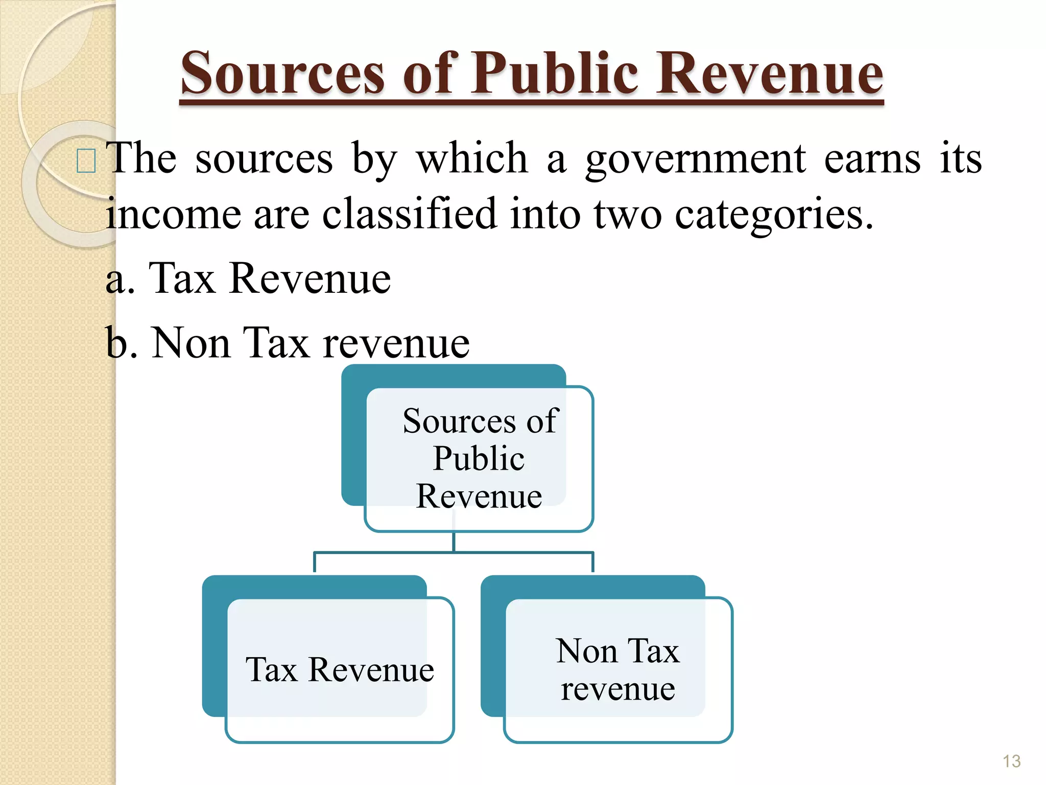 Public Revenue Pptx