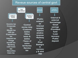 Public revenue . presentation | PPTX