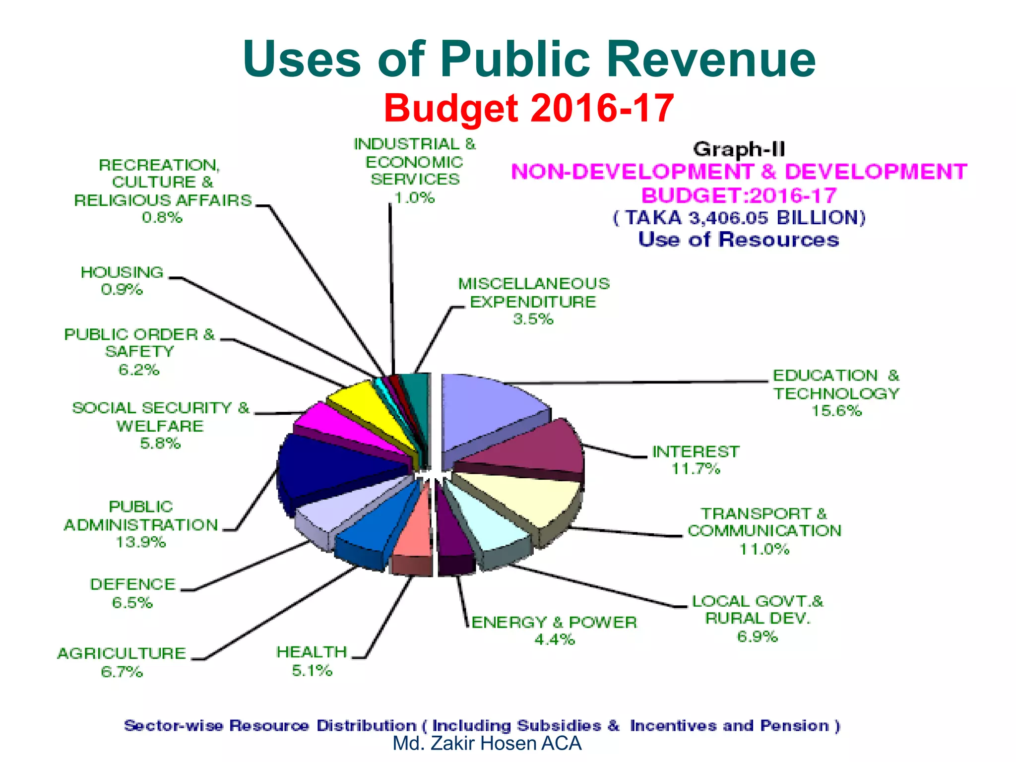 public revenue and expenditure.ppt