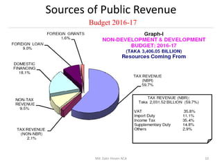 public revenue and expenditure.ppt