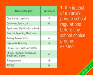 Breaking Down "Public Rules on Private Schools: Measuring the ...