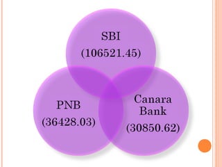 Public sector banks. | PPT