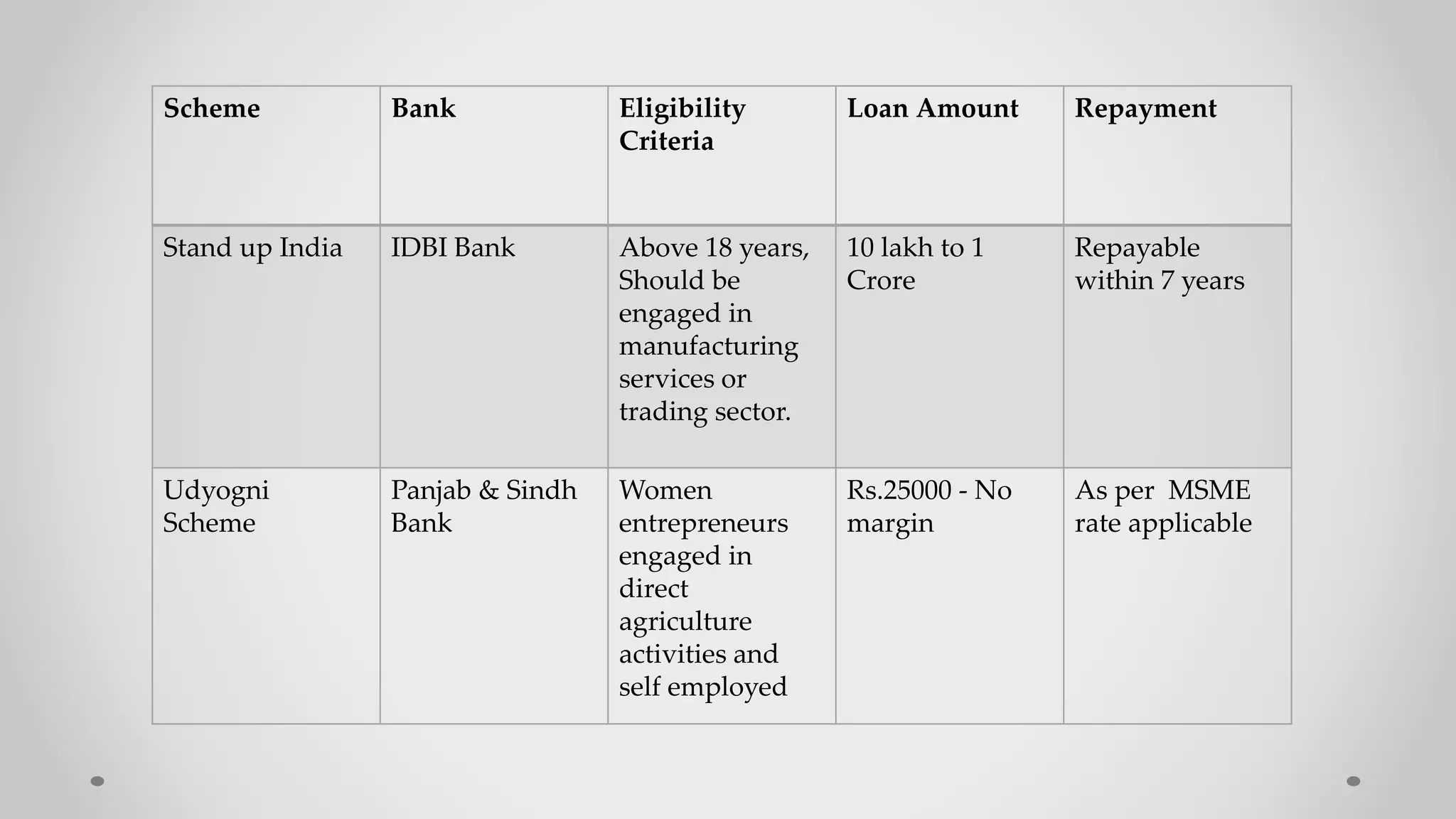 Public sector banks schemes for entrepreneurship | PPTX