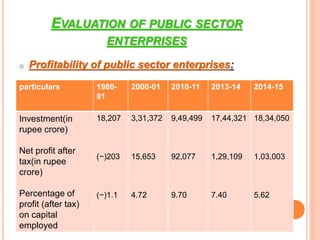 Public sector in India, evaluation of public sector | PPTX